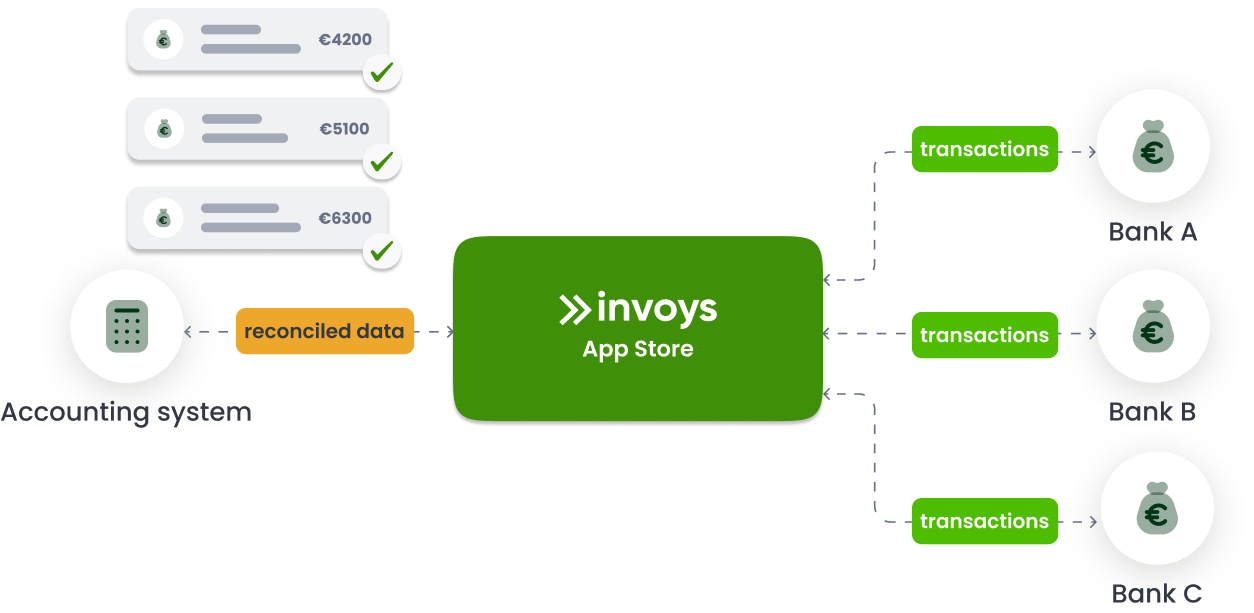 Solutions for Accounting Systems | Invoys